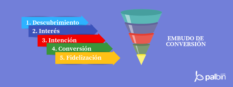 📕 Embudo de conversión. 5 Acciones de marketing para fidelizar