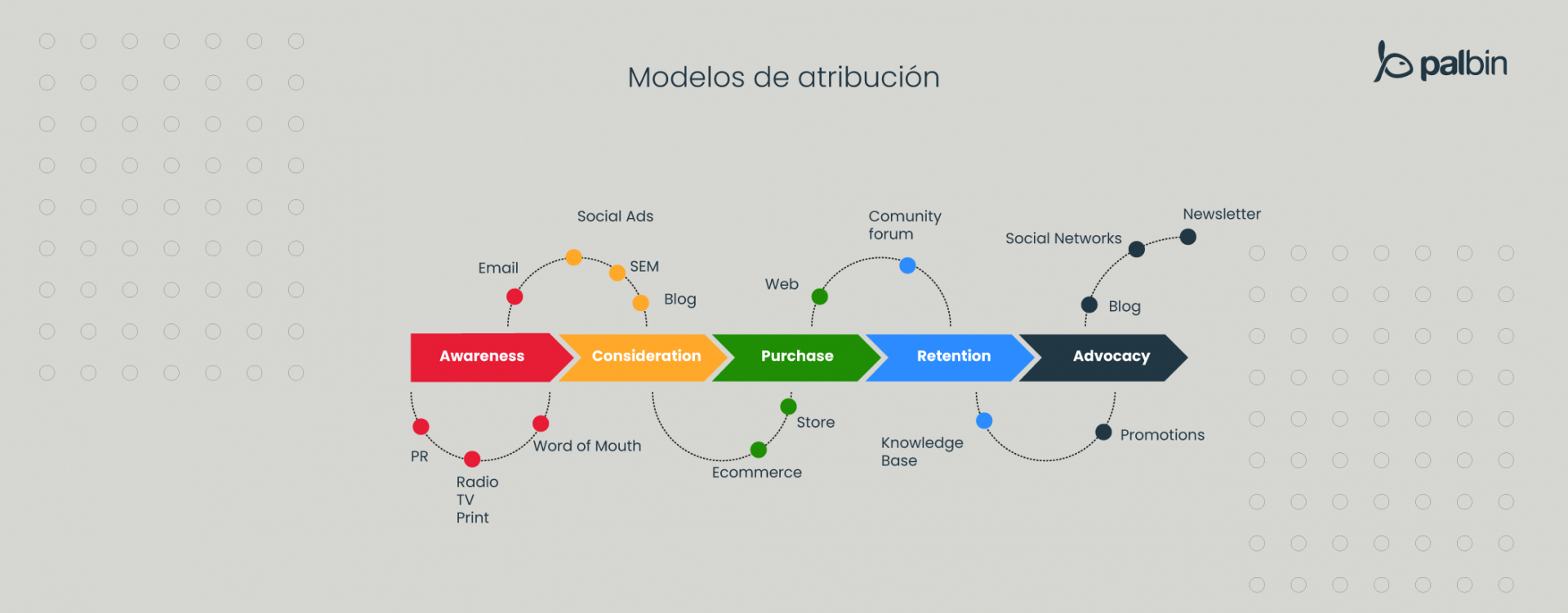 📕 ¿Qué es el marketing de atribución? Beneficios y modelos